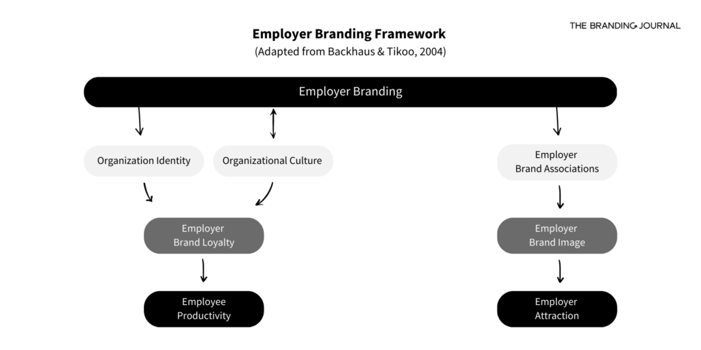 The Concept of Employer Branding, Explained - The Branding Journal